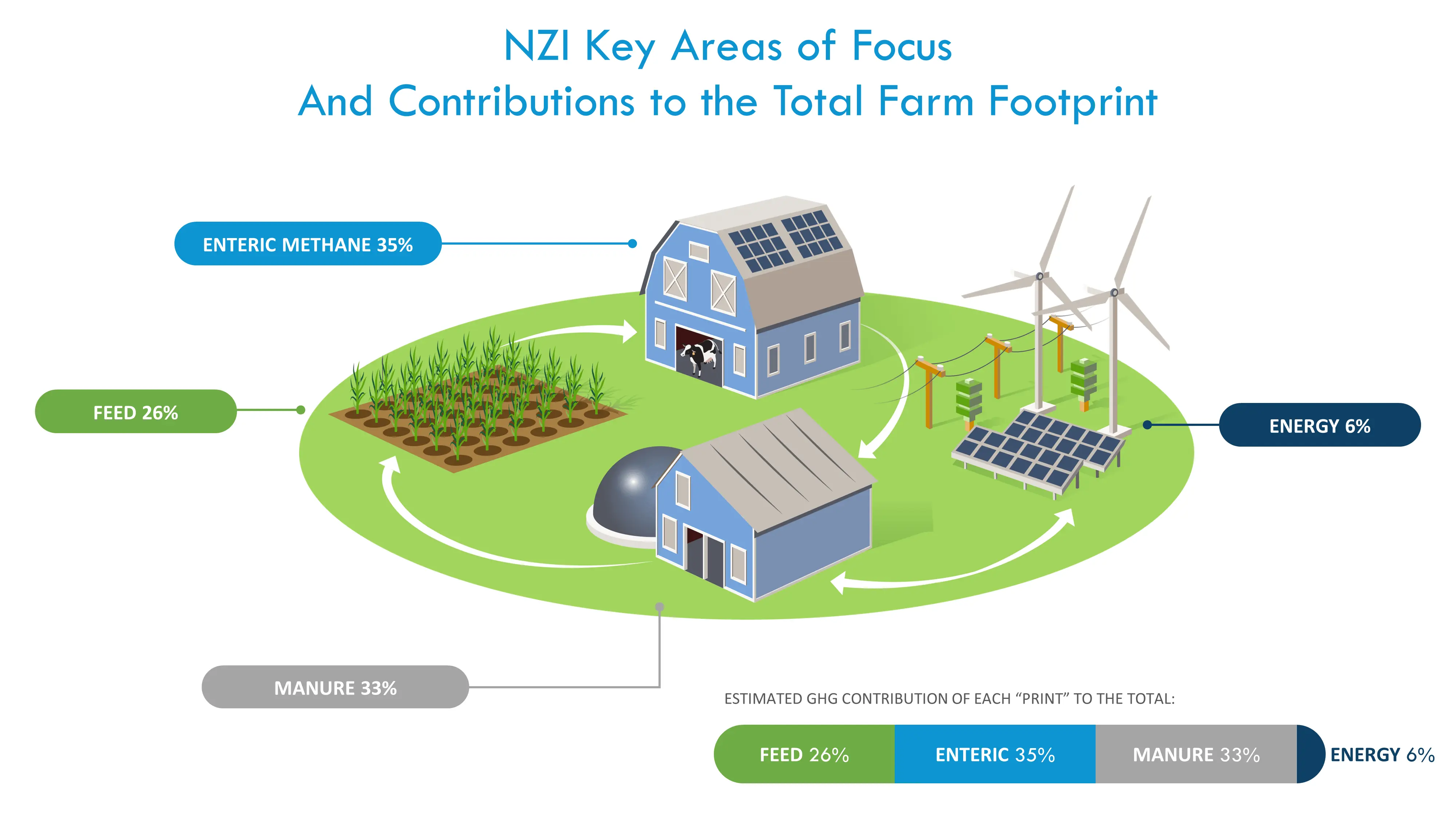 Net Zero Initiative | U.S. Dairy